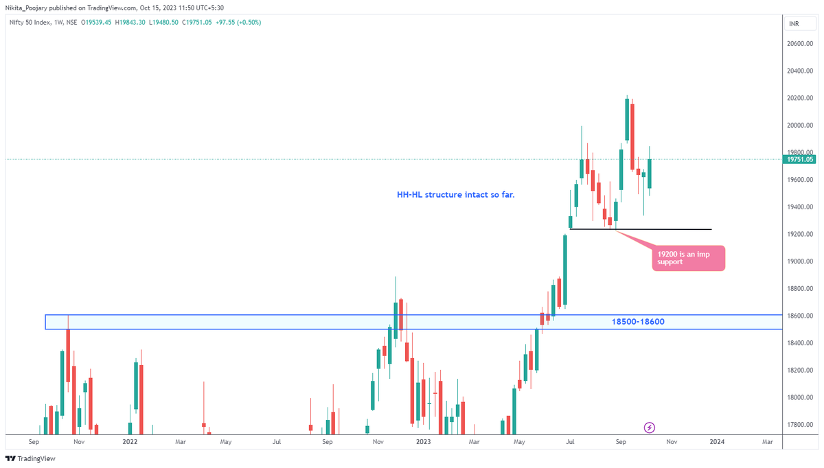 #NIFTY After opening gap down on Friday and recovering the entire day ...