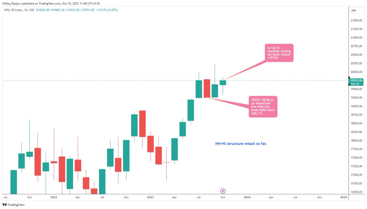 #NIFTY After opening gap down on Friday and recovering the entire day ...