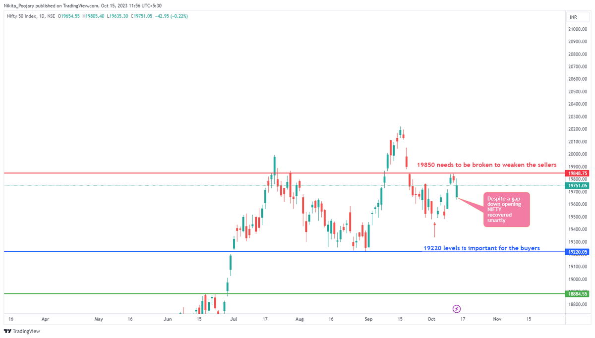 #NIFTY After opening gap down on Friday and recovering the entire day ...