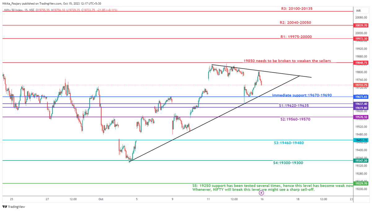 #NIFTY After opening gap down on Friday and recovering the entire day ...