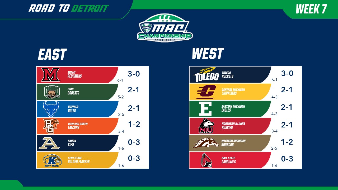 MACtion on X Let s take a look at the updated MAC Football Standings MiamiOHFootball ToledoFB lead their respective divisions after both teams improved to 6 1 3 0 MAC following wins yesterday