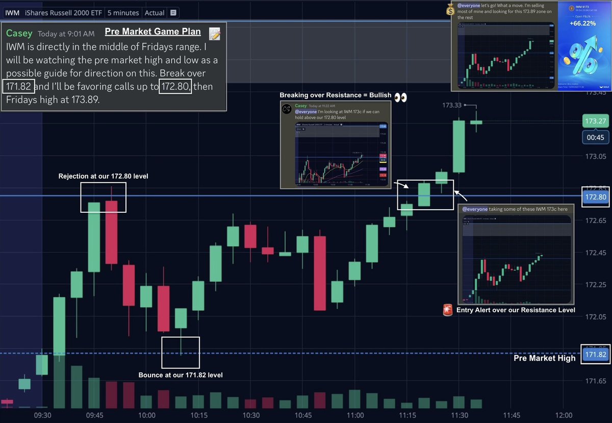 #Team2Trading weekly review thread 🧵 29 trades 24 wins 💰 5 losses 🛑 Win ...