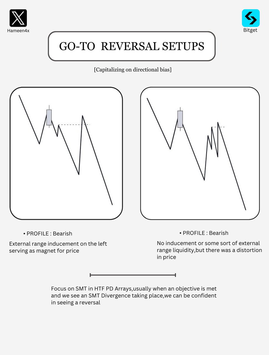 🗒️ • My Go-to Bearish Reversal Setups capitalizing of directional bias ...