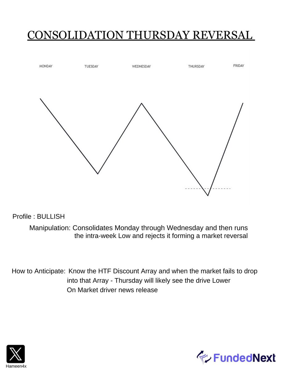 🗒️ • The Market Maker Manipulation Template The weekly profiles ...