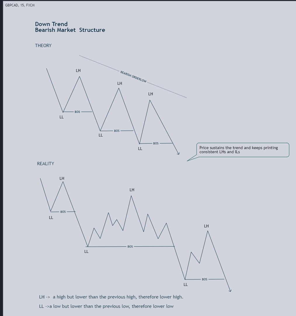 Comprehensive Intro to Market Structure Basics A Thread 🧵; I’d be ...