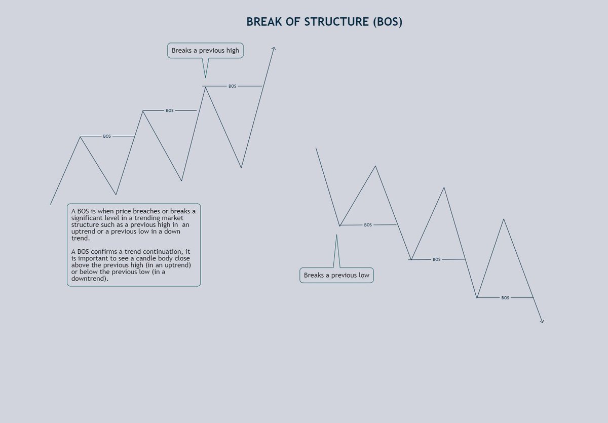 Comprehensive Intro to Market Structure Basics A Thread 🧵; I’d be ...