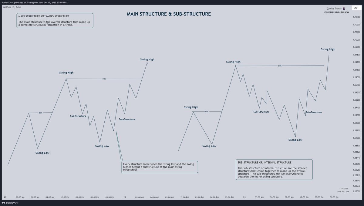 Comprehensive Intro to Market Structure Basics A Thread 🧵; I’d be ...