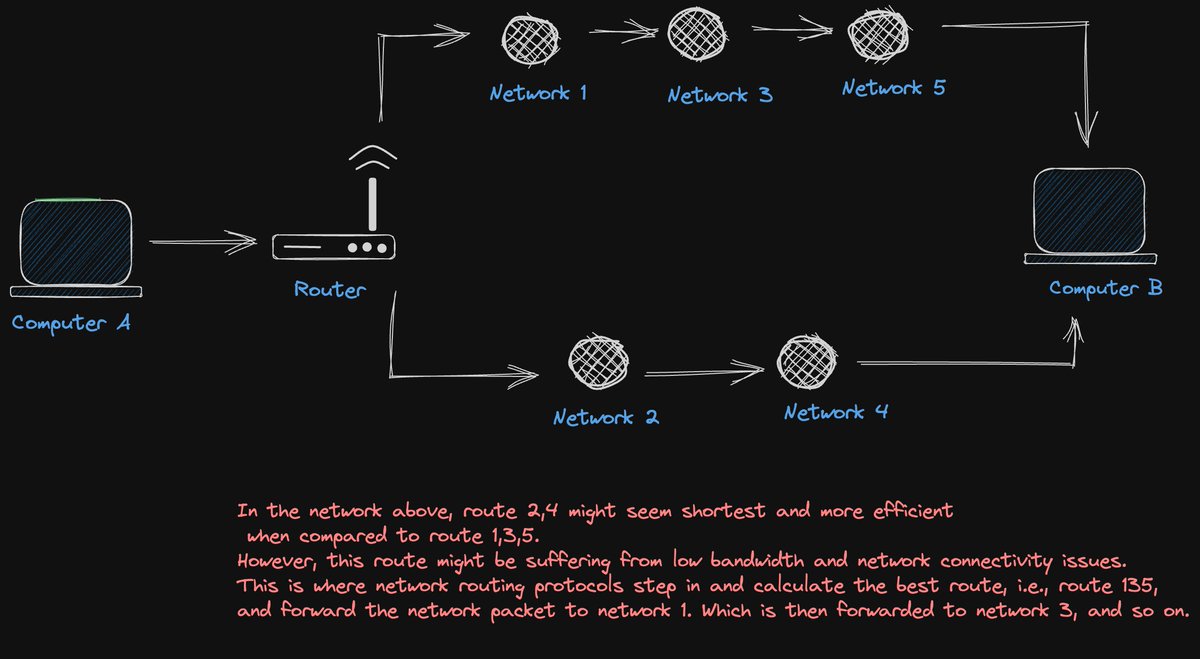 Routing in a nutshell: 1. What is Routing? Routing is the process of ... Routing in a nutshell: 1. What is Routing? Routing is the process of ...