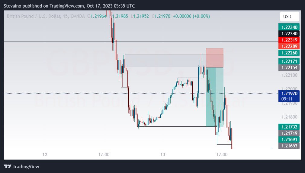 ENTRY MODEL💙 This is on of the entry model I trade and in this thread ...