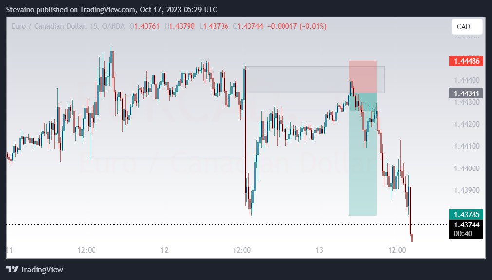 ENTRY MODEL💙 This is on of the entry model I trade and in this thread ...