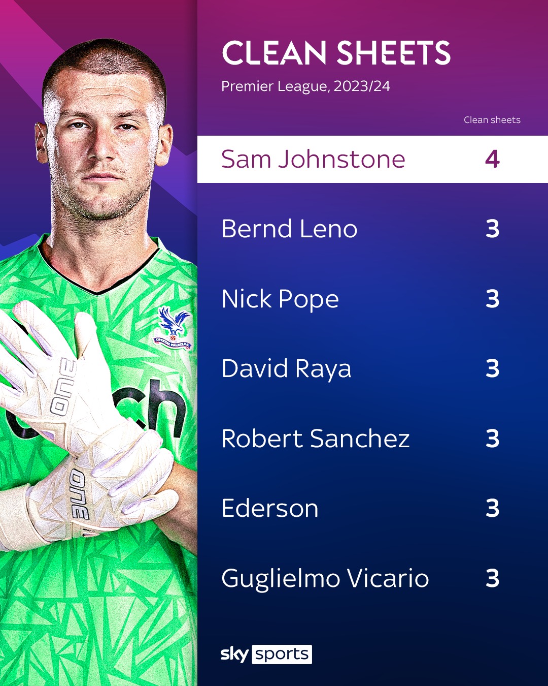 clean sheets premier league | Descubra a emoção das apostas com jogos ...