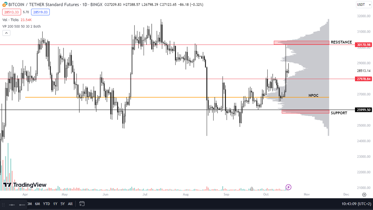 In this THREAD I will explain the “Volume Profile” indicator. 1 ...