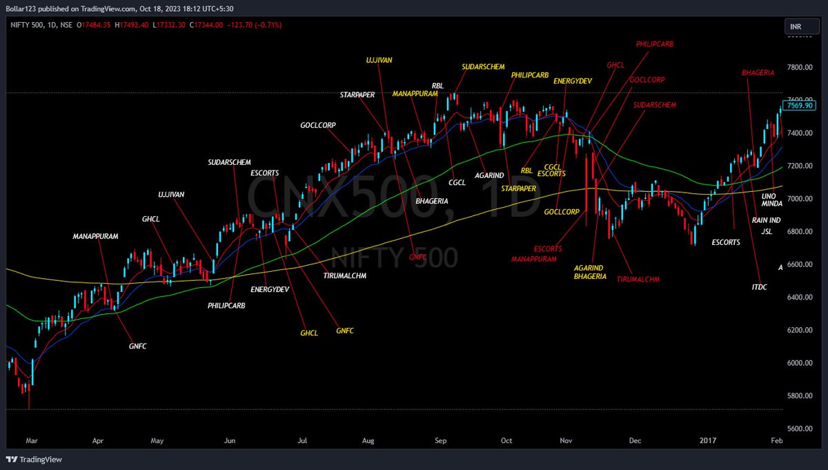 Thread How to avoid correction/bear market with leading stocks ? Lots of legendary traders use ...