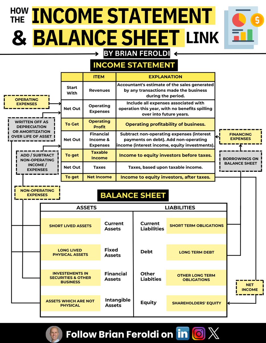 How the Income Statement + Balance Sheet link 🔄 : The financial ...