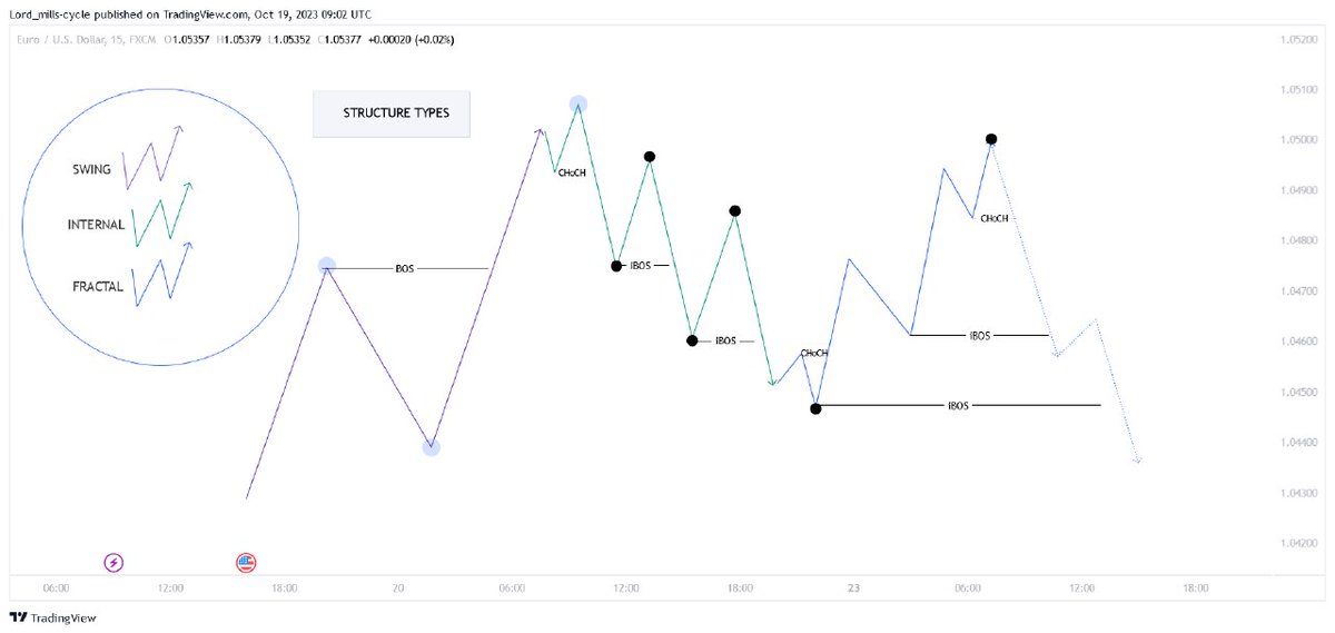 STRUCTURE IS KING🤴 Finding it difficult mapping and understanding Market structures? This ...