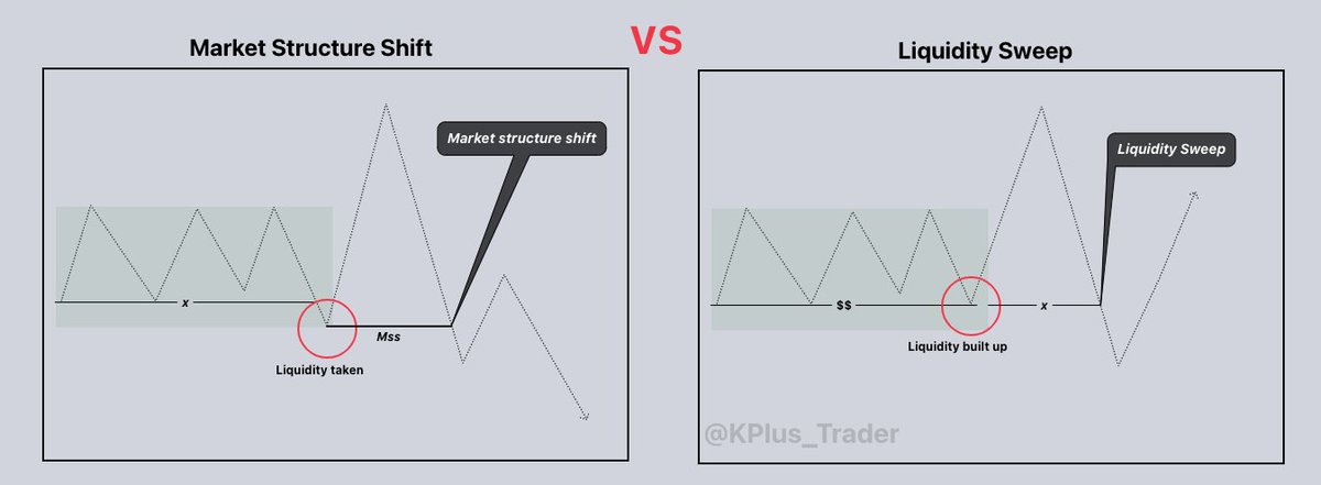 💎 ICT MSS vs Liquidity Sweep A visual presentation of the difference ...