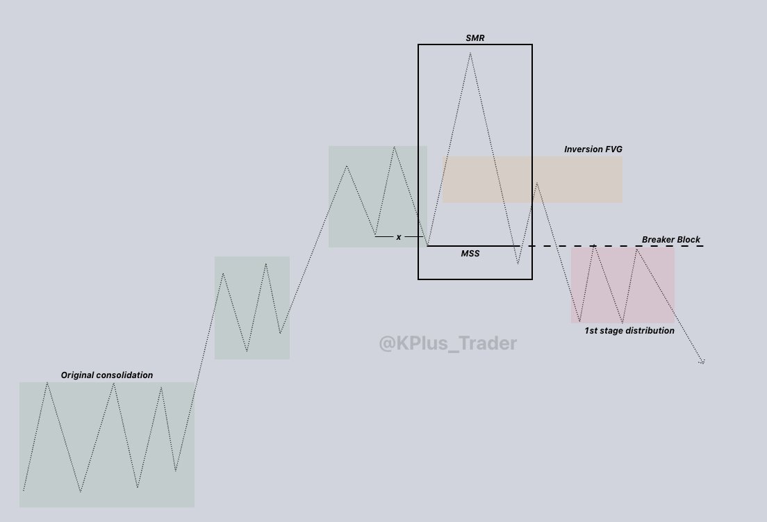 💎 ICT MSS vs Liquidity Sweep A visual presentation of the difference ...