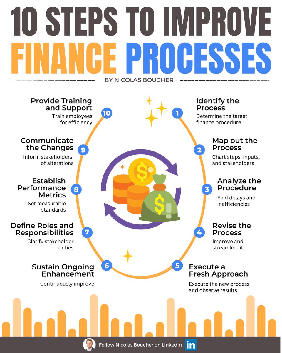 10 Steps to Improve Finance Processes - Thread from Nicolas Boucher @BoucherNicolas - Rattibha
