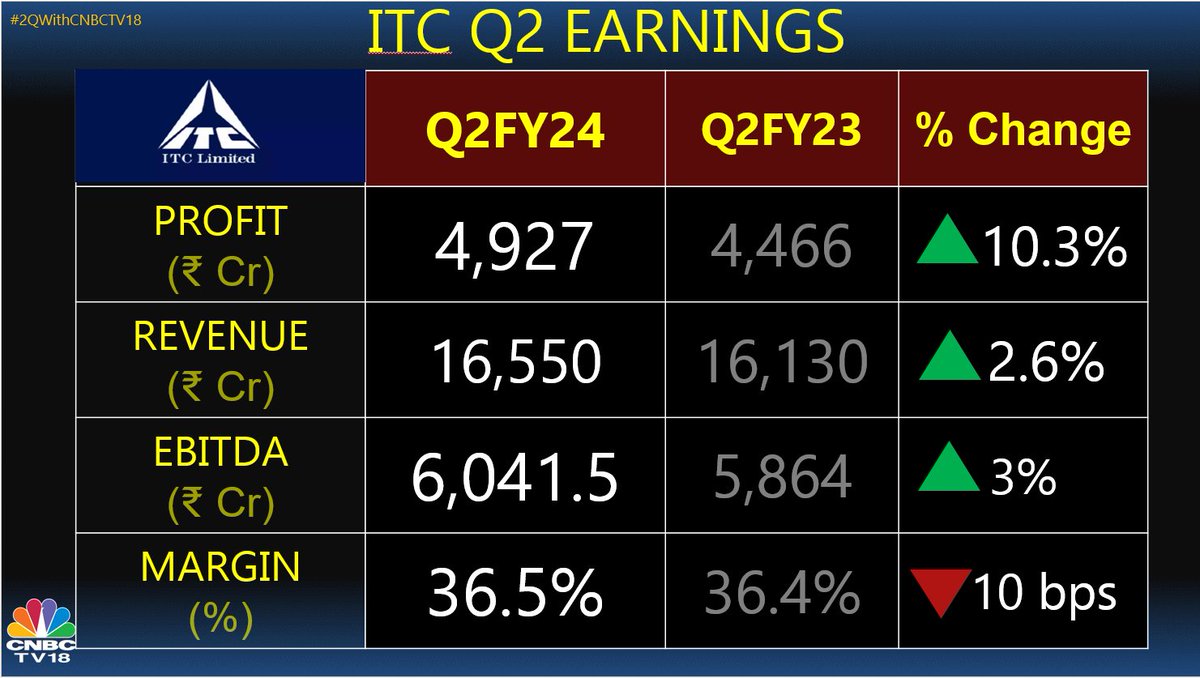 #2QWithCNBCTV18 | ITC reports Q2 profit at Rs 4,927 cr - Thread from CNBC-TV18 @CNBCTV18Live ...