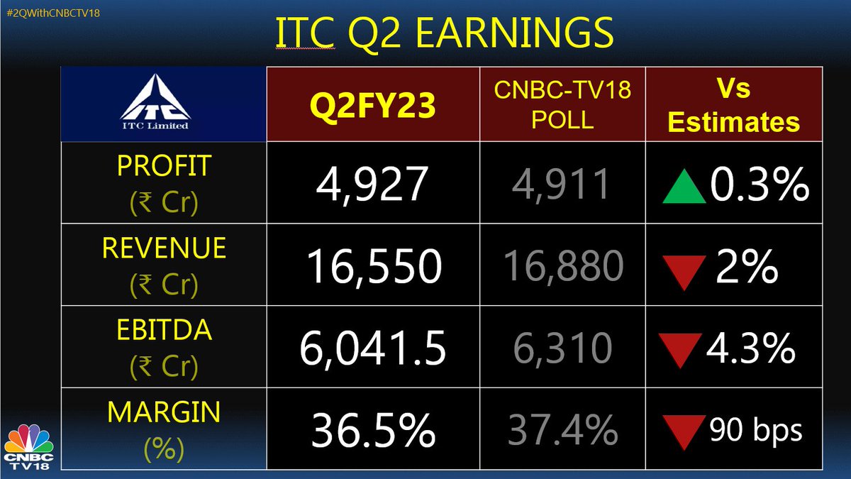 #2QWithCNBCTV18 | ITC reports Q2 profit at Rs 4,927 cr - Thread from CNBC-TV18 @CNBCTV18Live ...