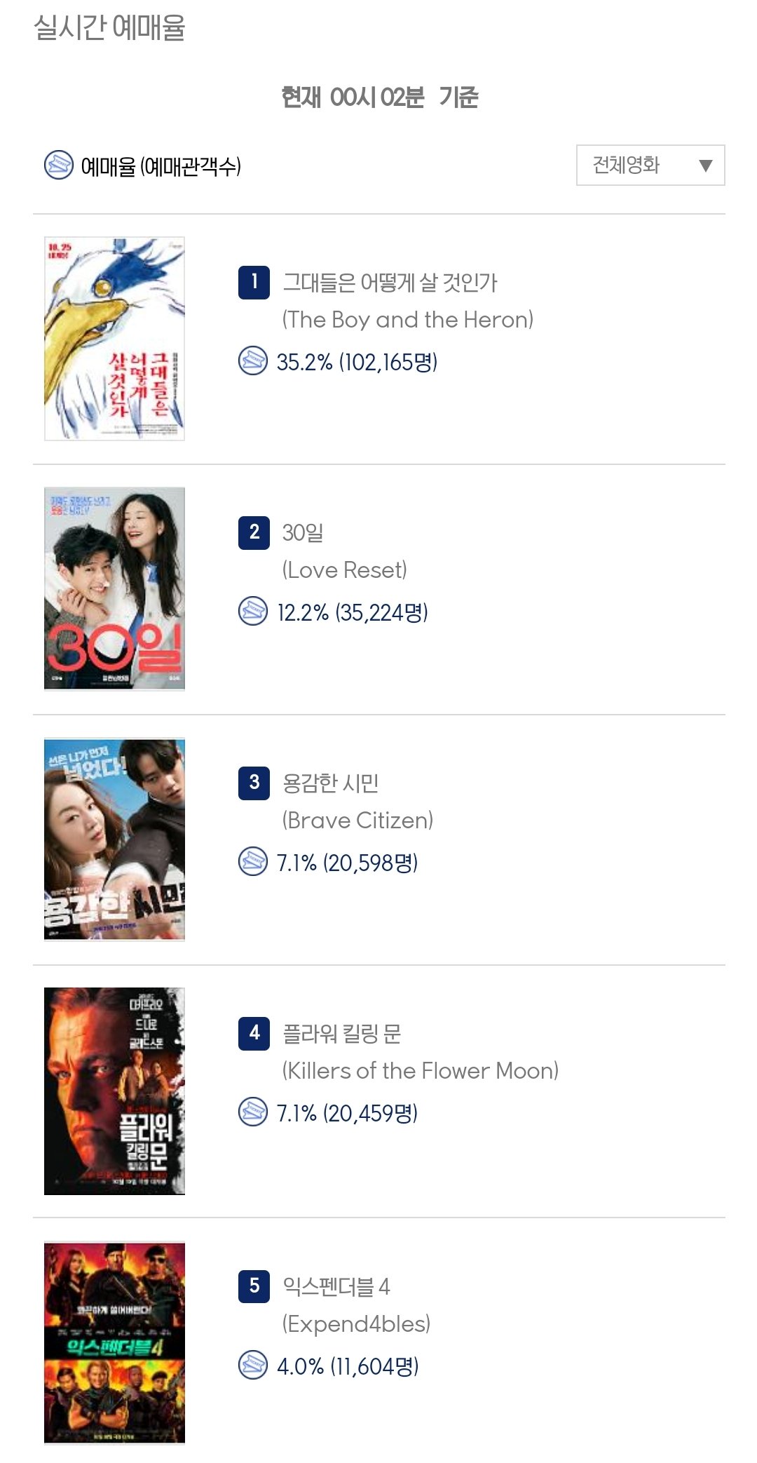 더쿠 - 2023.10.20 금요일 실시간 예매율 순위