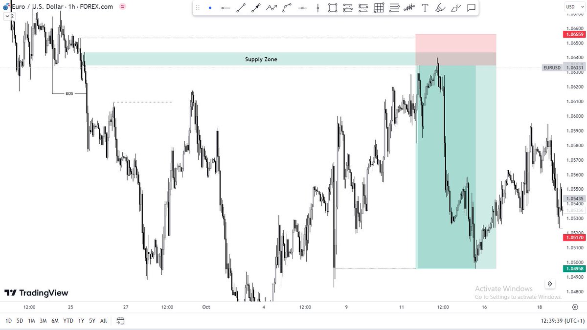 A Must Read For all Traders; Understanding Supply & Demand Zones, How ...