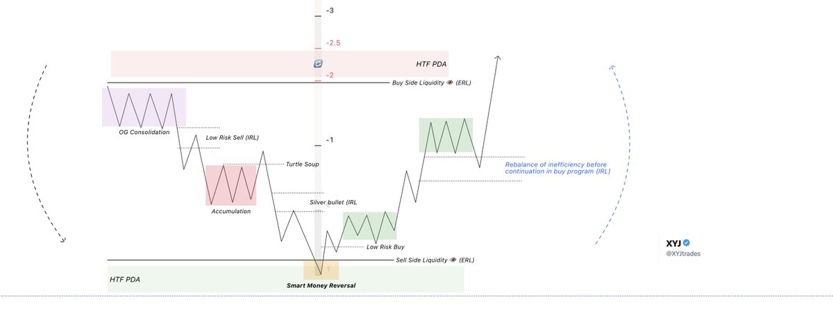 My Trading Model: MTF analysis framing MMXM's A Thread🧵 - Thread from ...