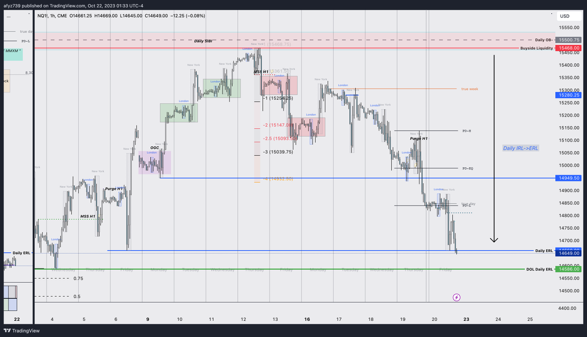 My Trading Model: MTF analysis framing MMXM's A Thread🧵 - Thread from ...