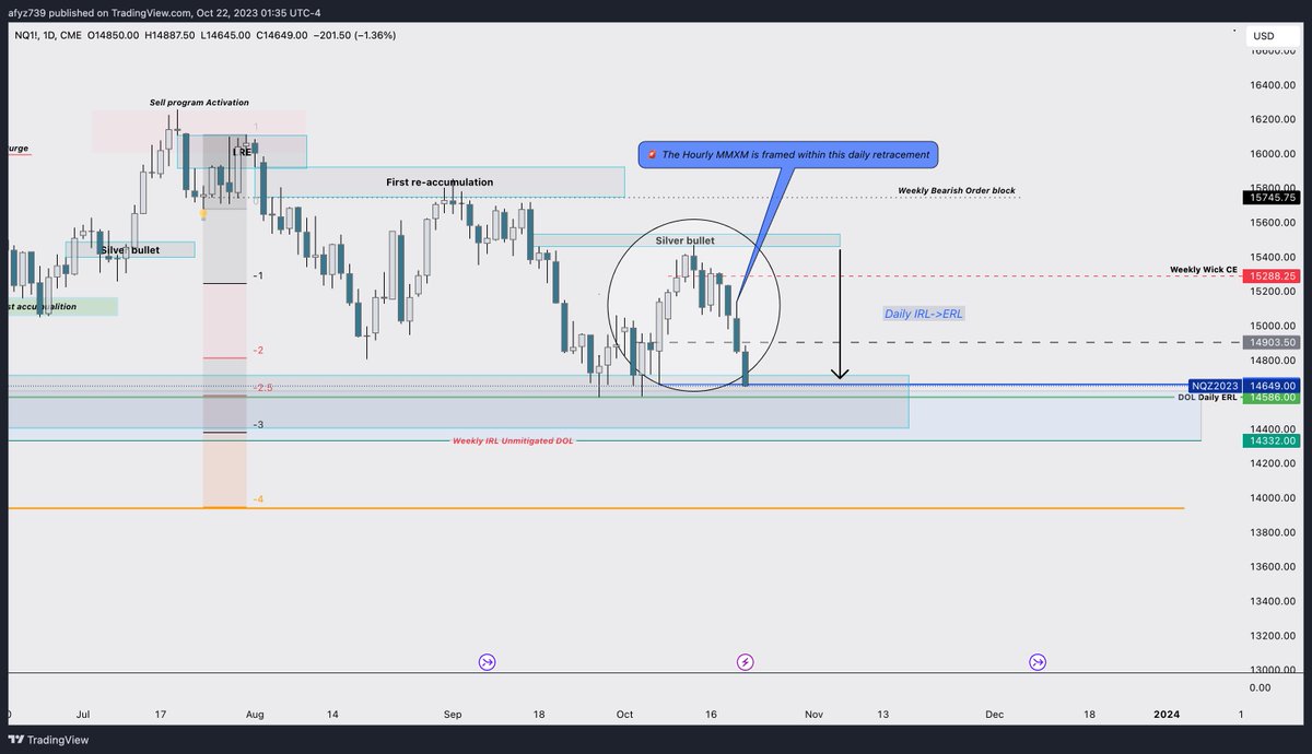 My Trading Model: MTF analysis framing MMXM's A Thread🧵 - Thread from ...