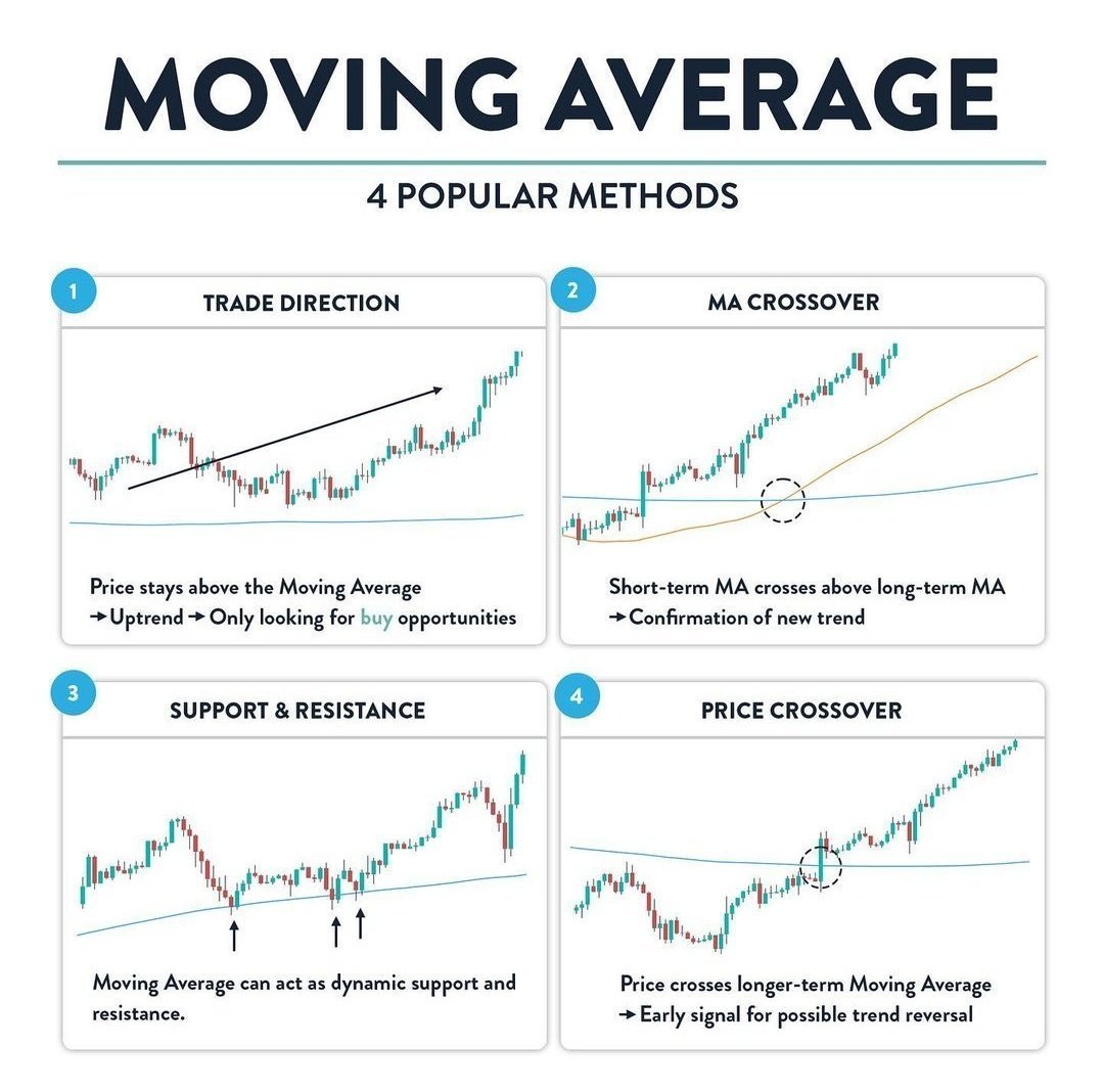 Moving Averages is the most simple and powerful indicator 4 Effective uses of Exponential Moving ...