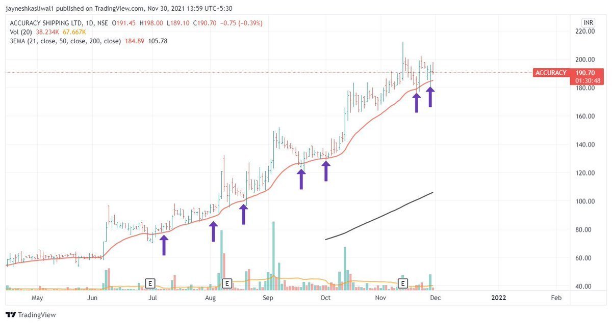 Moving Averages is the most simple and powerful indicator 4 Effective ...