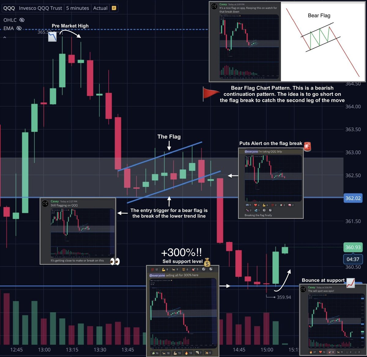 $SPY With another incredible week of trading behind us, Let's take a ...