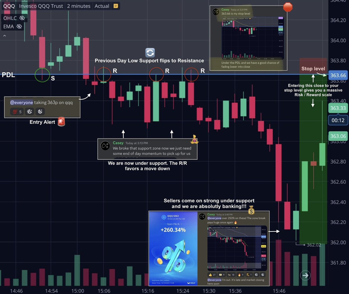 $SPY With another incredible week of trading behind us, Let's take a ...