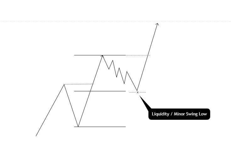 How to Identify Major & Minor Swings and Swings likely to be a trap ...