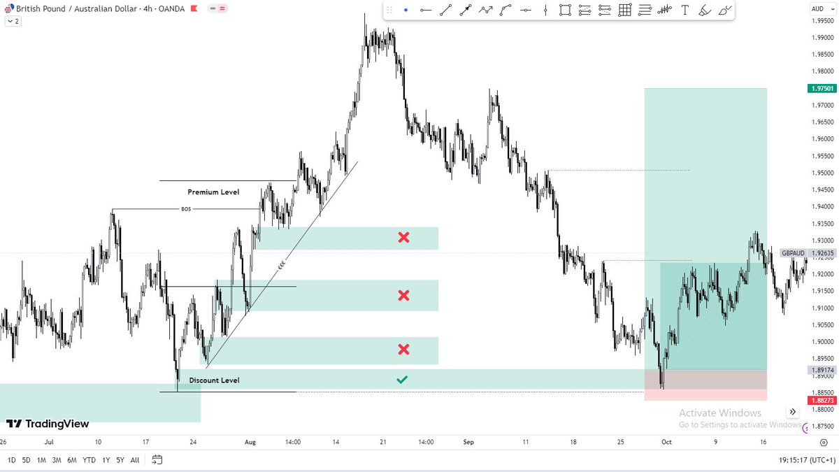 How to Identify Major & Minor Swings and Swings likely to be a trap ...