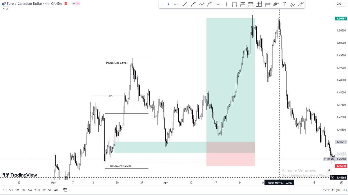 How to Identify Major & Minor Swings and Swings likely to be a trap ...