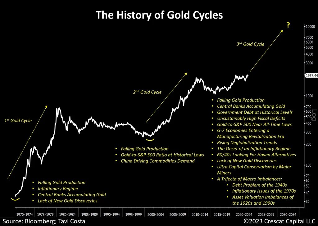 Momentum in Gold Investing; A thread 🧵👇 - Thread from Alok Jain ⚡ ...