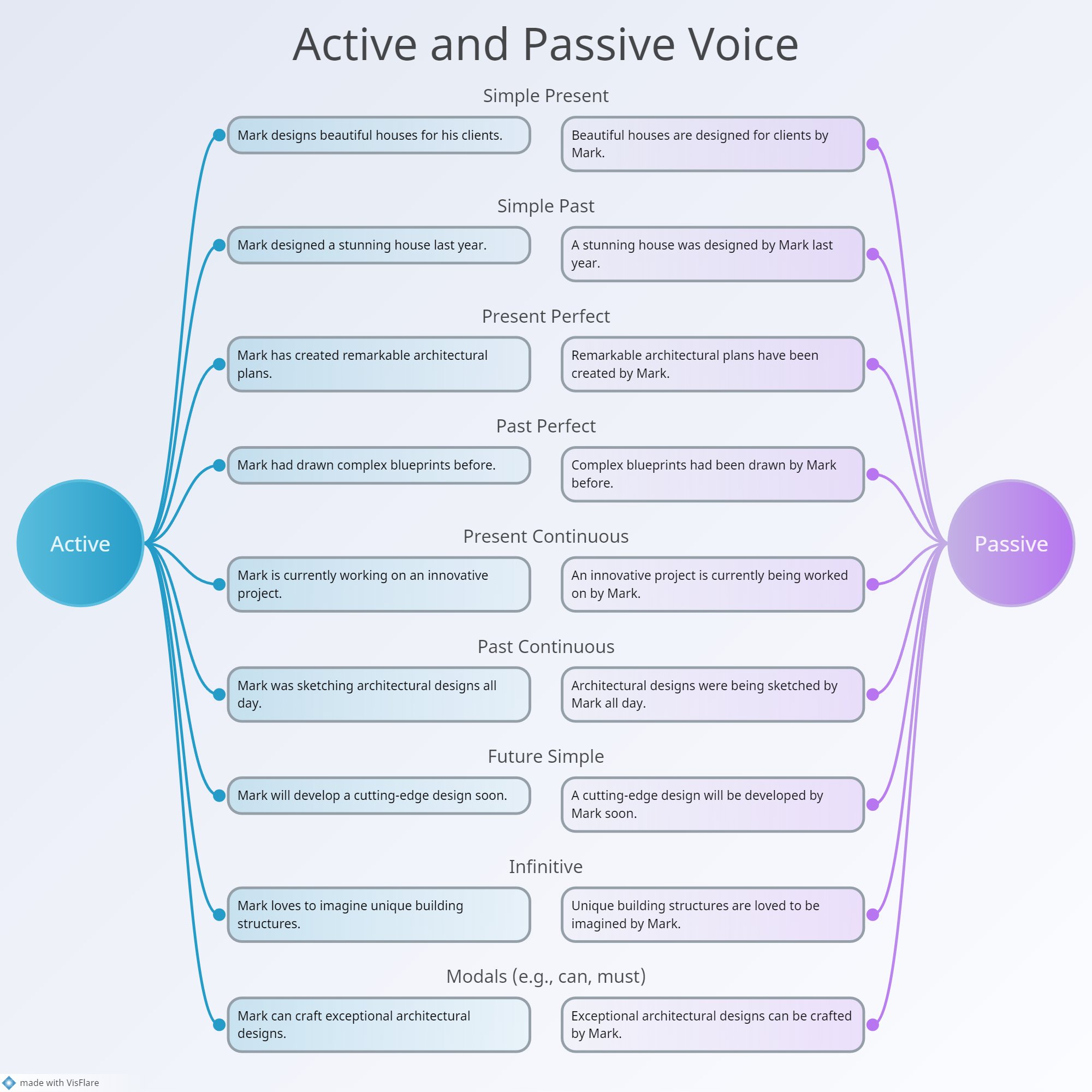 Passive Voice Mind Map