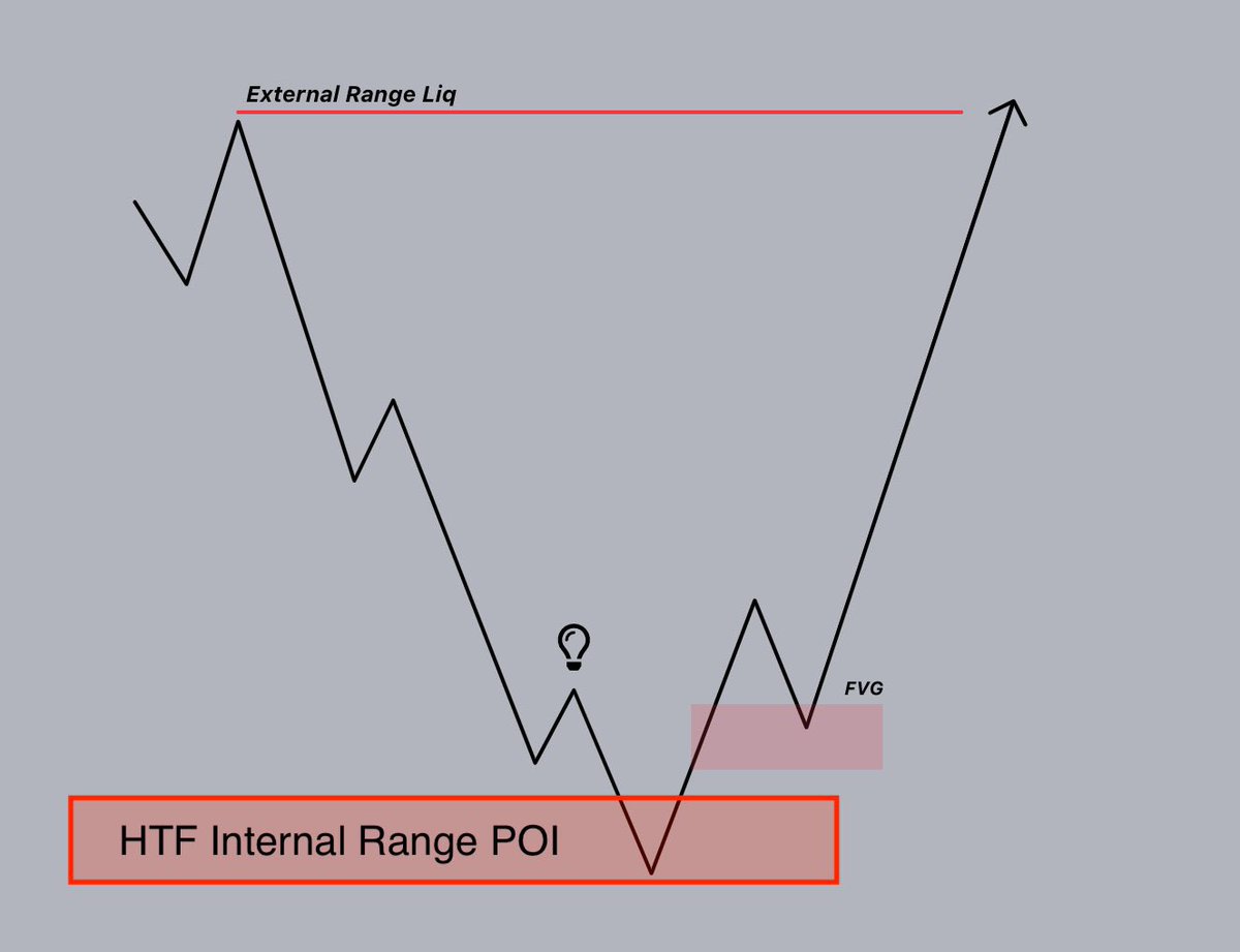 I wait for price to reach my HTF POI, and then I begin marking LTF PD ...