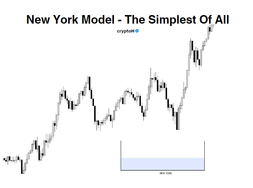 New York Model - The Simplest Of All A thread🧵 - Thread from RH Trader ...