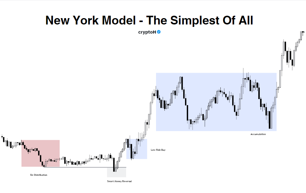 New York Model - The Simplest Of All A thread🧵 - Thread from RH Trader ...