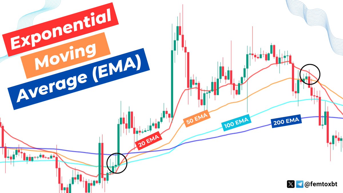 The EMA Guide: Exponential Moving Average ↝ A Thread 🧵 1. What is EMA? 2. How to use #EMA? 3 ...