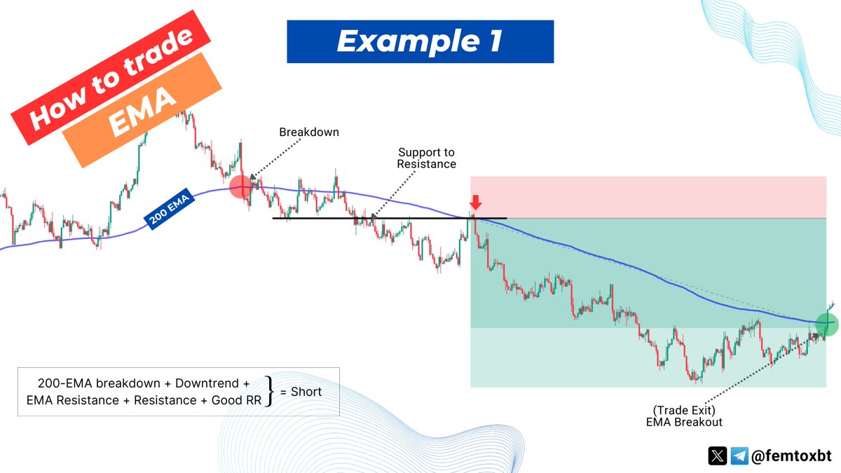 The EMA Guide: Exponential Moving Average ↝ A Thread 🧵 1. What is EMA ...