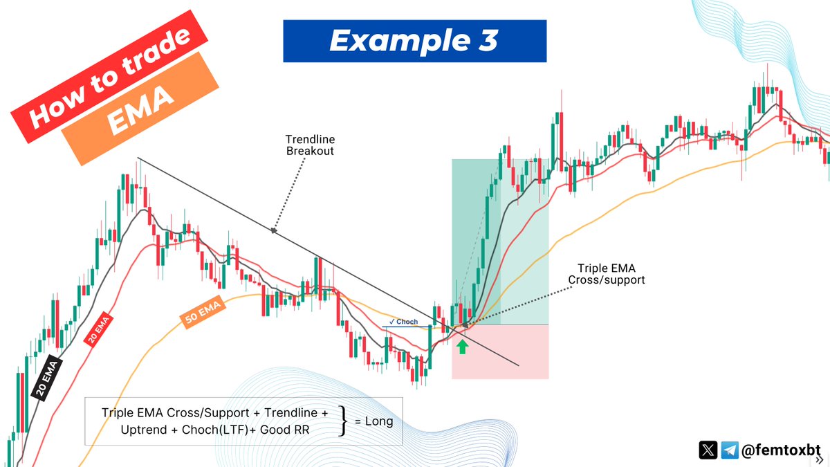 The EMA Guide: Exponential Moving Average ↝ A Thread 🧵 1. What is EMA ...