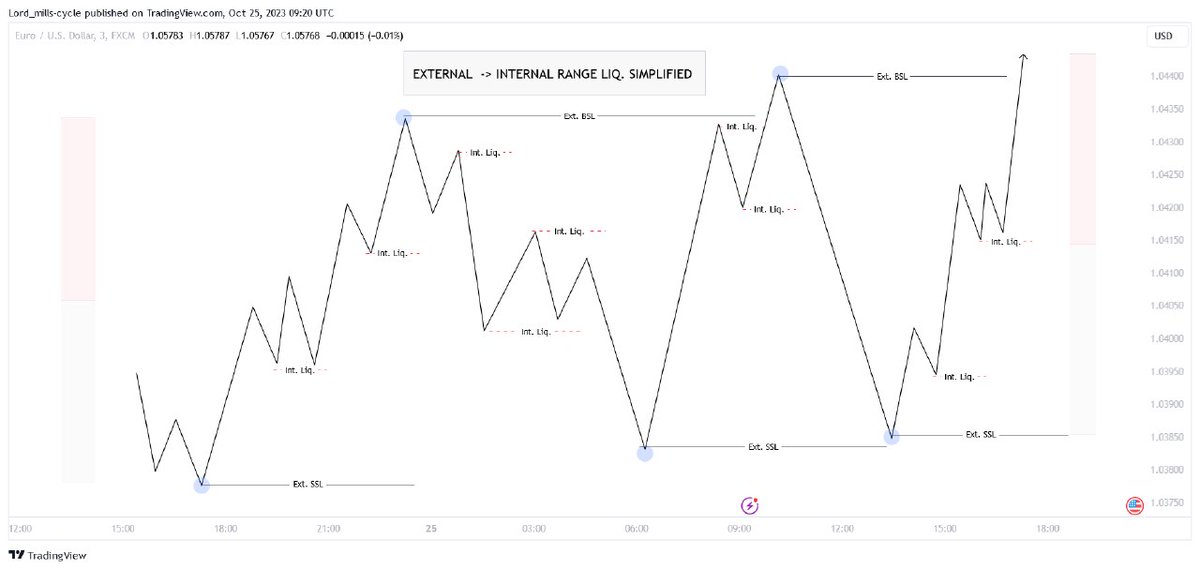 External Range Liquidity × Internal Range Liquidity. DOL simplified 🧵🪡 ...