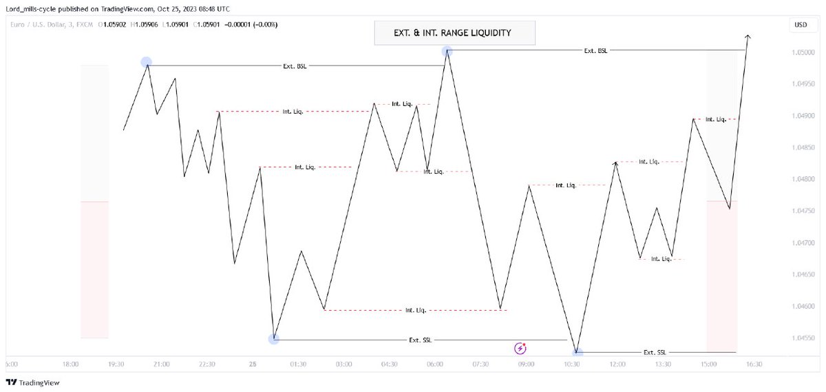 External Range Liquidity × Internal Range Liquidity. DOL simplified 🧵🪡 ...