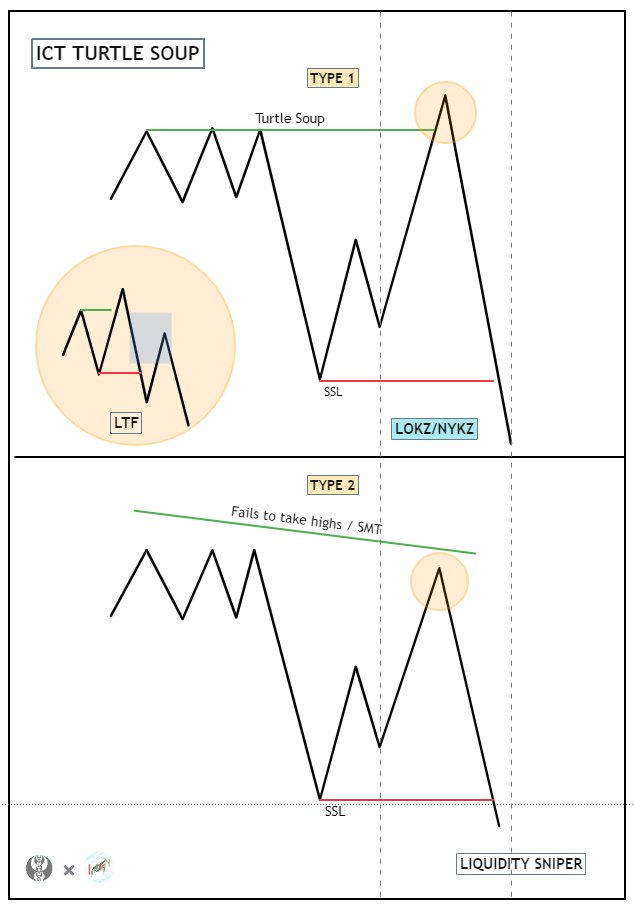 ICT TURTLE SOUP MODULE : - Mark out consolidation / BSL / SSL highs and ...