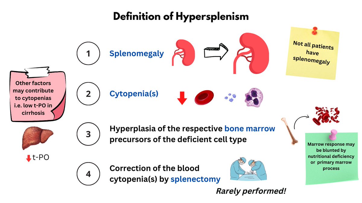 1/7 HYPERSPLENISM I tweeted earlier today about 3 cases, asking for a ...