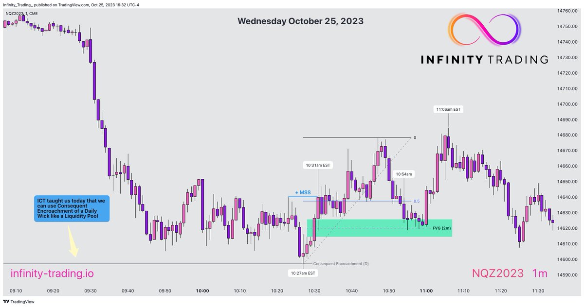 Today ICT taught us we can use Consequent Encroachment of a Daily Wick ...