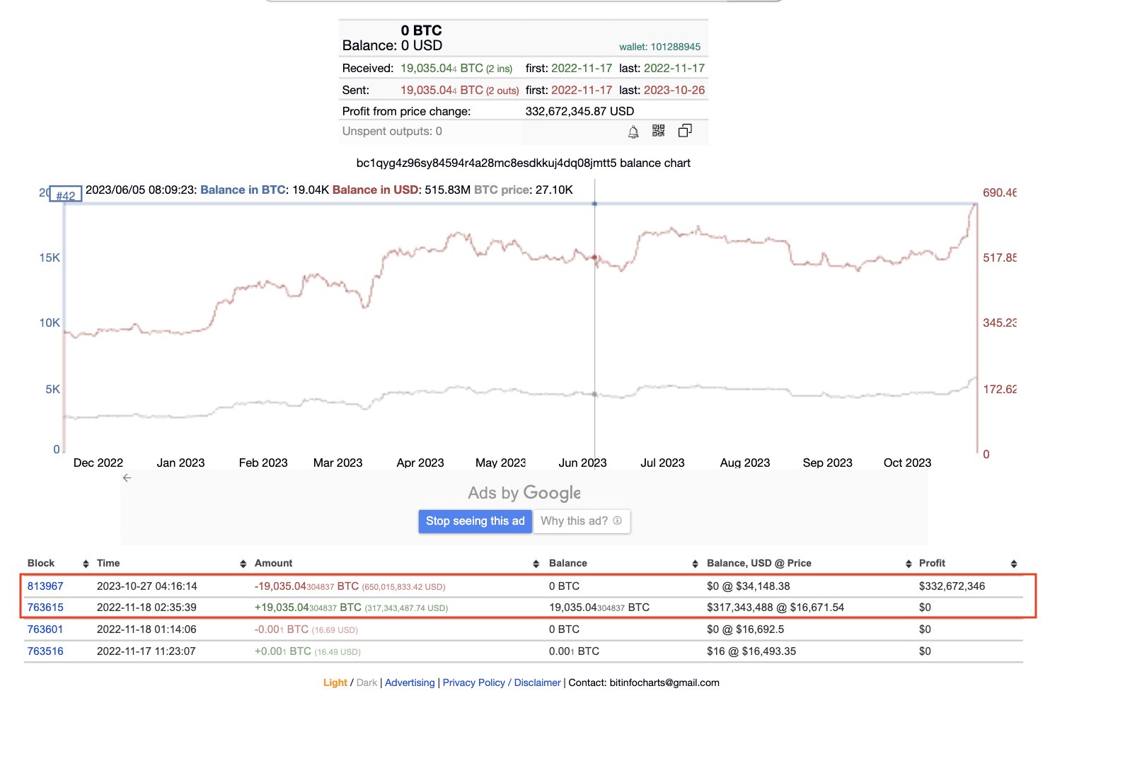 某巨鲸将持有近11个月的1.9万枚BTC转至新地址，目前价值超6亿美元 | PANews